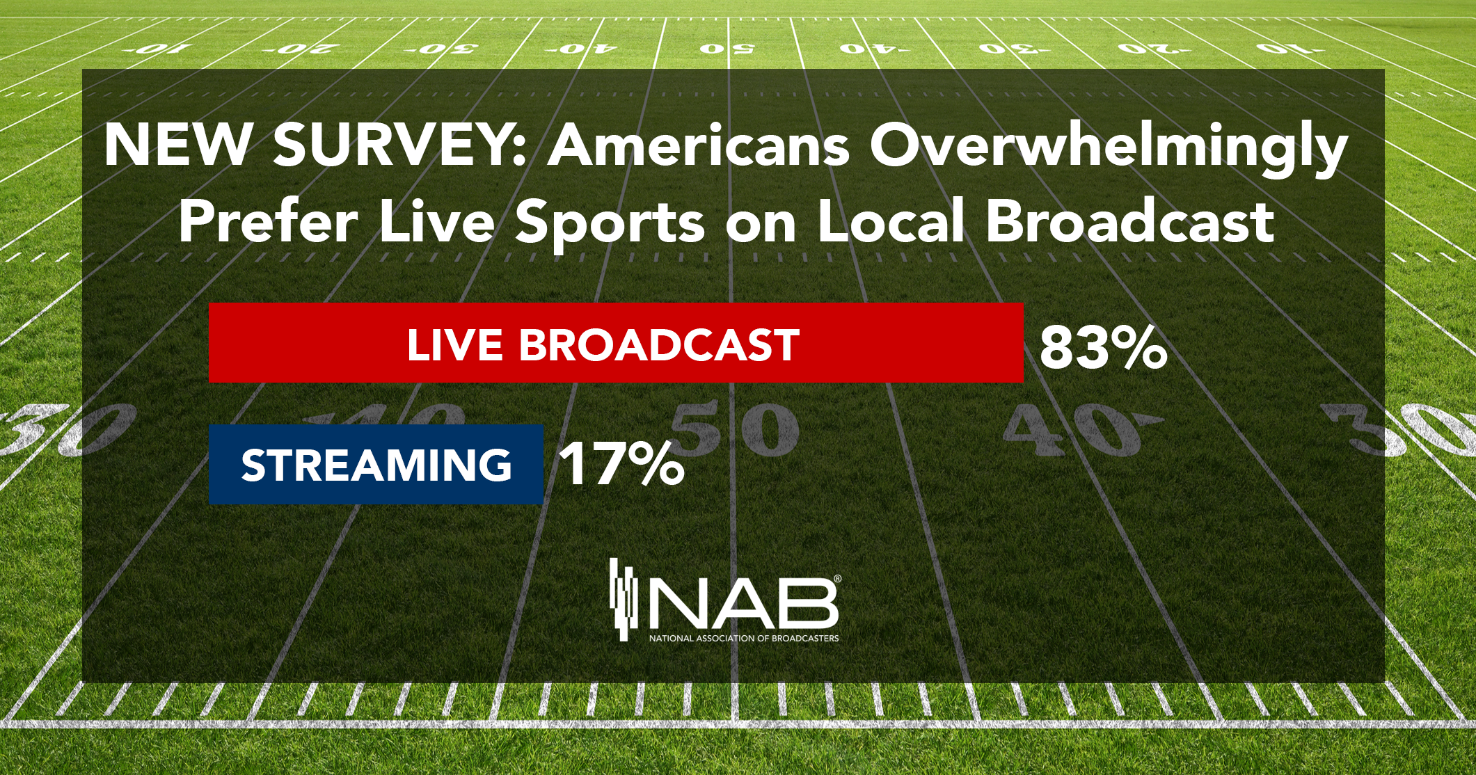 NAB Kicks Off New Phase in Campaign to Modernize Broadcast Ownership ...